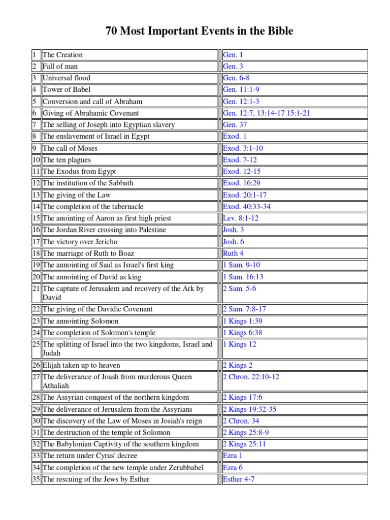 70 Most Important Events in The Bible | PDF | Acts Of The Apostles ...
