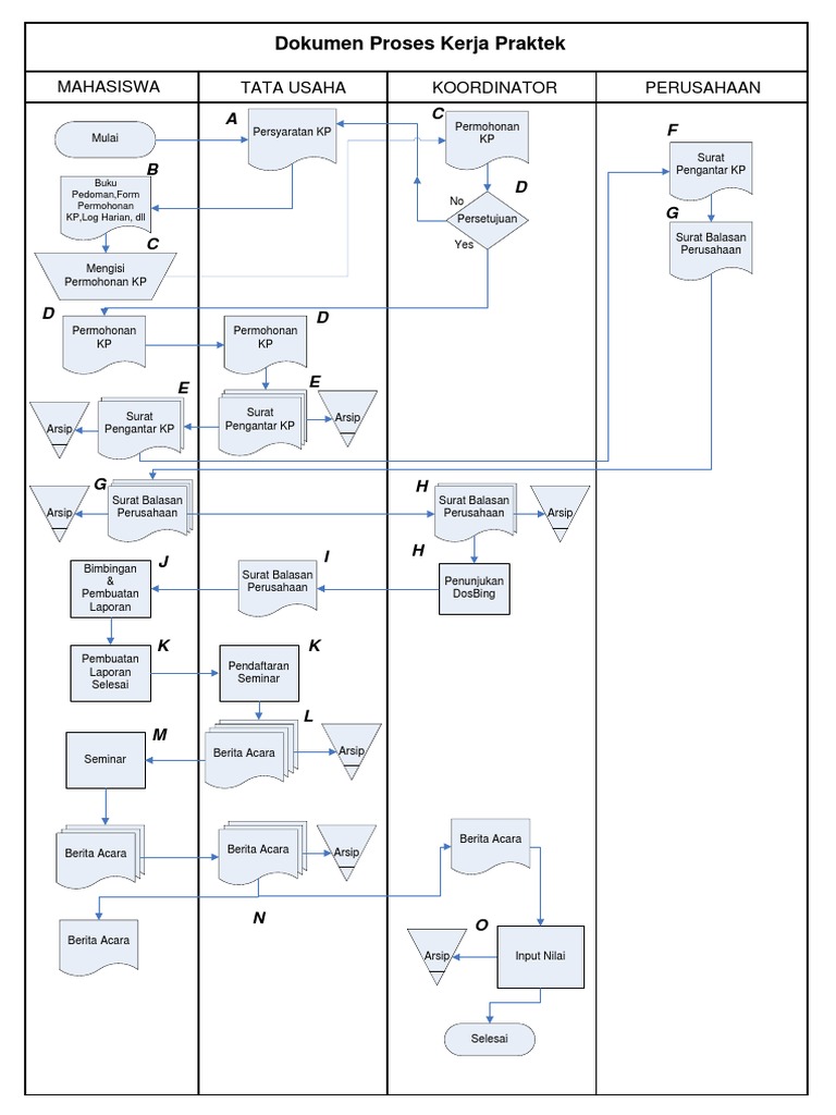 COntoh Document Flow (RPL) | PDF