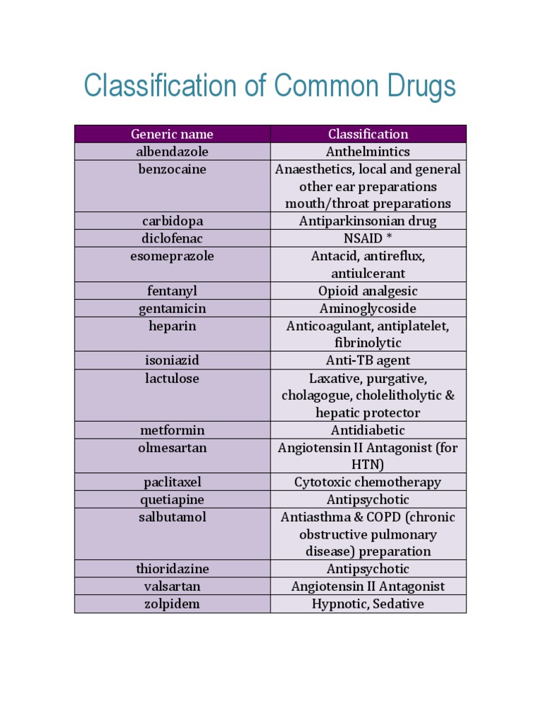 Antacid and Drug Classification List | PDF