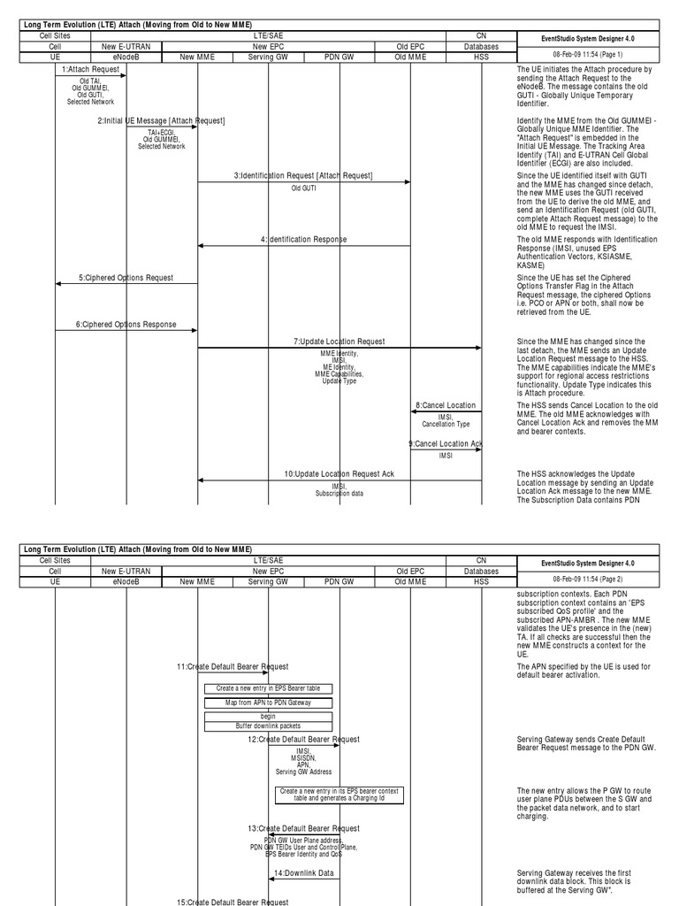 Lte Attach | Telecommunications Infrastructure | Network Protocols