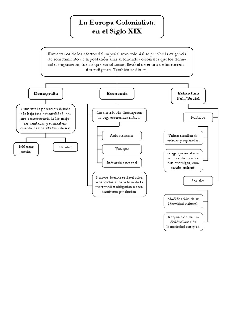 Mapa Conceptual ''Europa Colonialista en El Siglo XIX''
