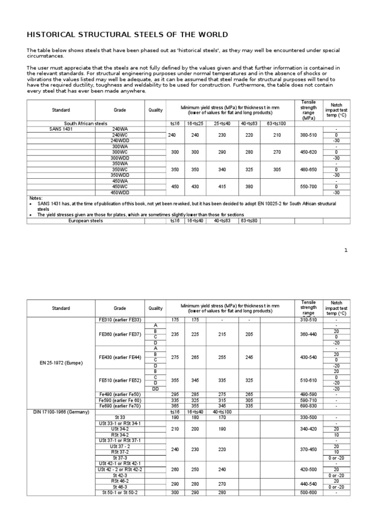 Historical Structural Steels of the World | Structural Steel | Strength ...