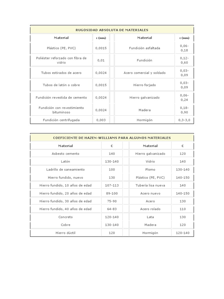 Rugosidad Absoluta de Materiales