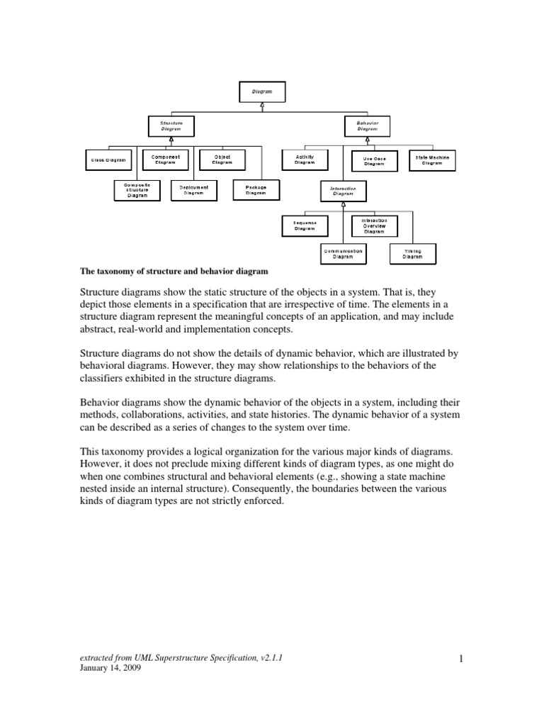 The Taxonomy Of Structure And Behavior Diagram Extracted From Uml Superstructure Specification