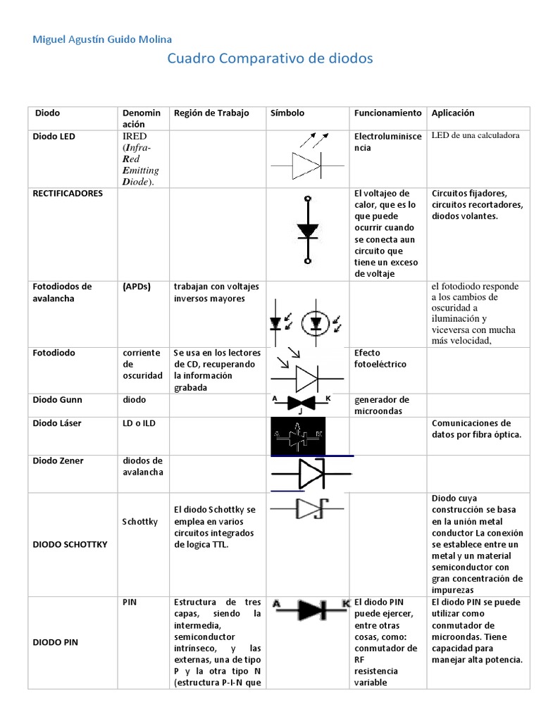 Tipos de diodos y sus aplicaciones | PDF | Diodo | Diodo emisor de luz