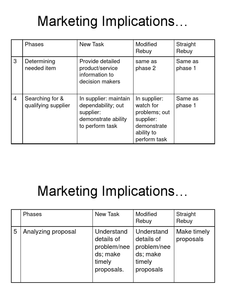 Marketing Implications | PDF | Marketing | Decision Making