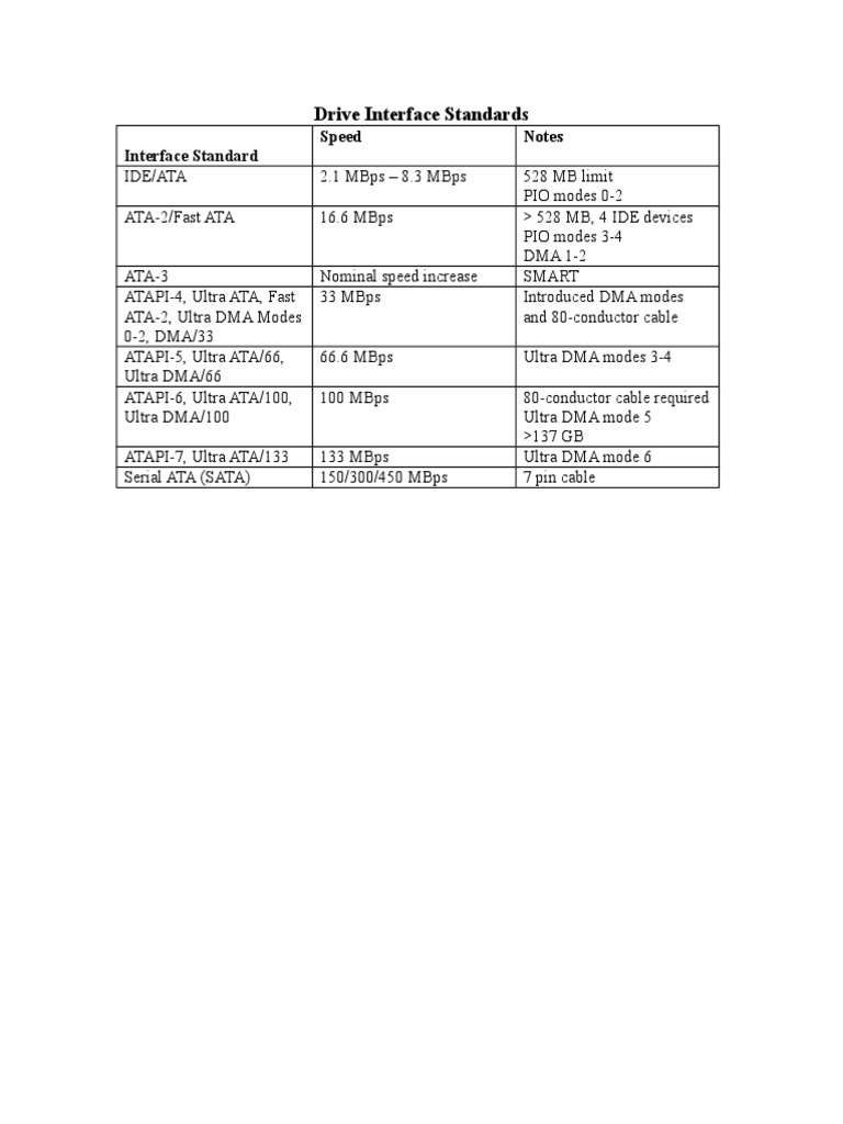 Drive Interface Standards: Interface Standard Speed Notes | PDF