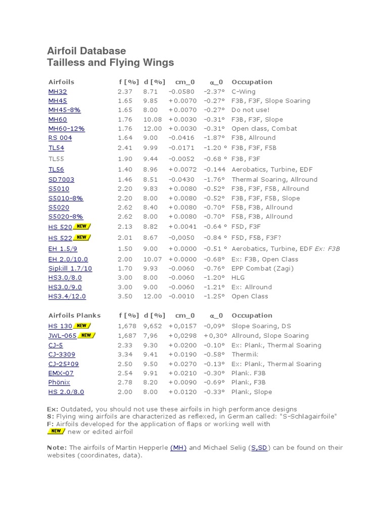 Airfoil Database, COMPLETE AIRFOIL DATA | PDF