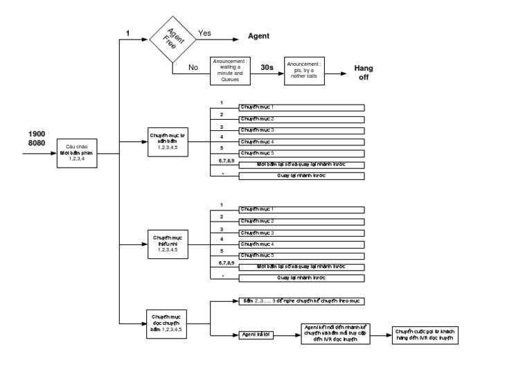 Visio-IVR Call Flow | PDF