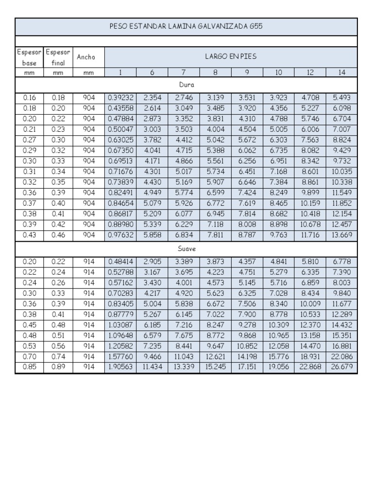 Tabla de Pesos y Medidas de Láminas Galvanizadas | PDF