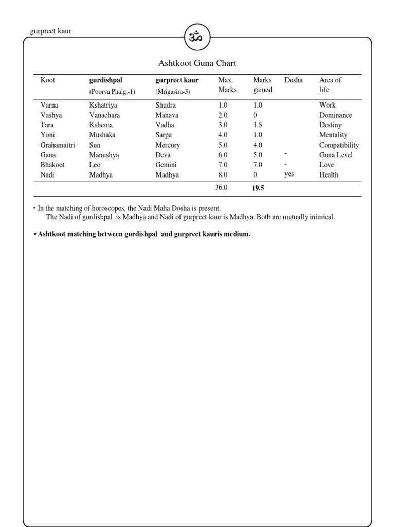 Ashtkoot Guna Chart: Gurdishpal Gurpreet Kaur | PDF | Science ...