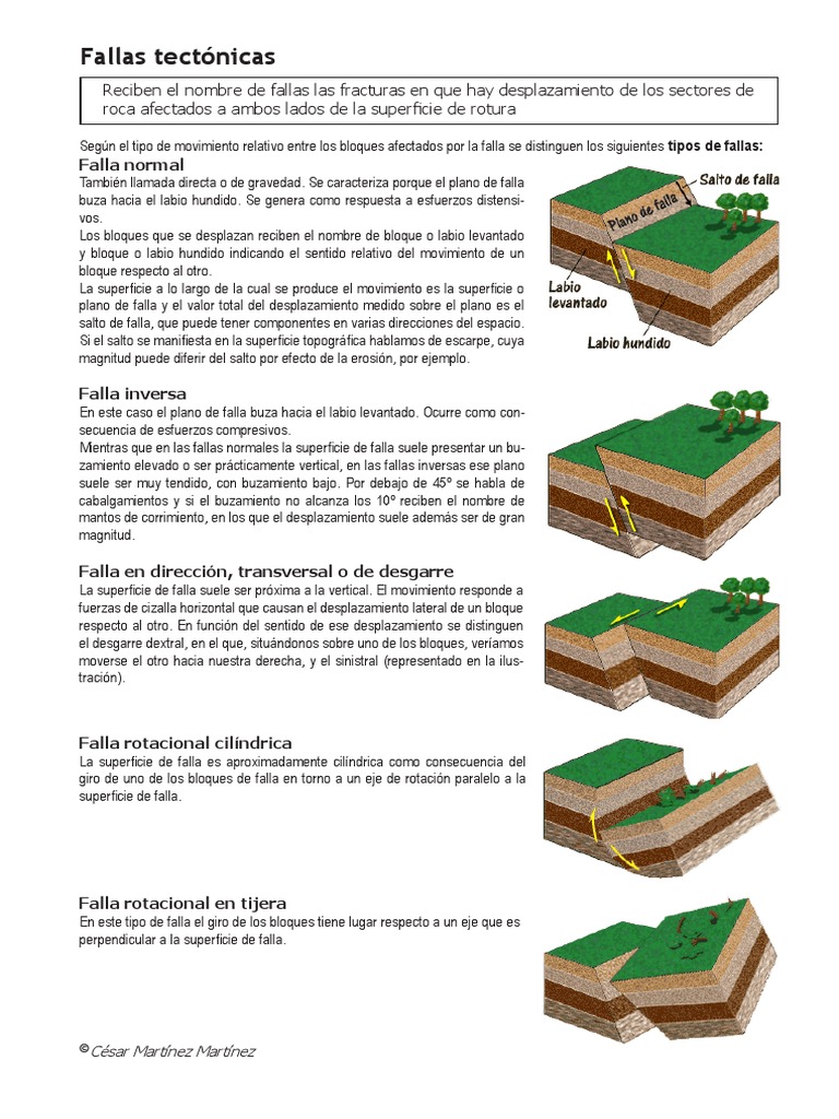 tipos_fallas | Falla (geología) | Geología