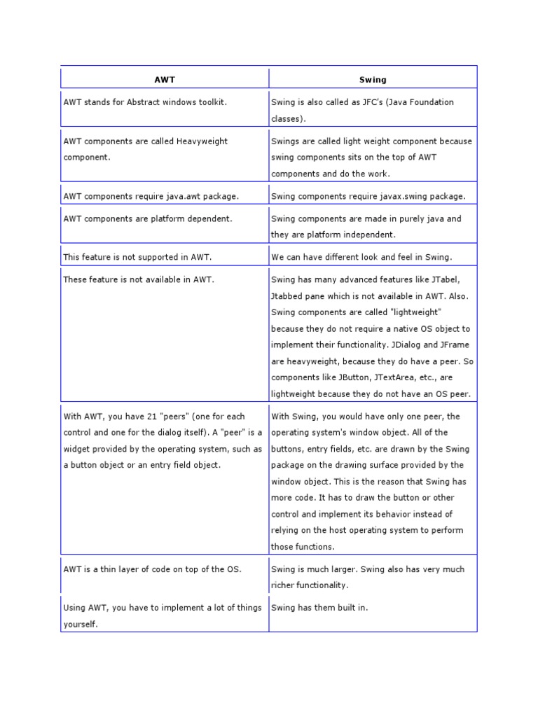 AWT Swing | PDF | Java (Programming Language) | Object Oriented Programming