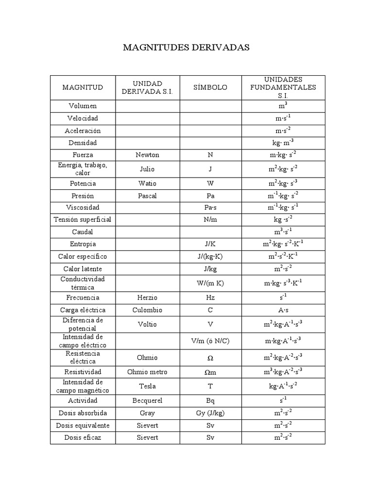 Magnitudes derivadas fundamentales del Sistema Internacional de ...