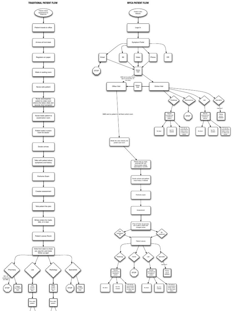 Streamlined Patient Flow Process | PDF | Patient | Nursing