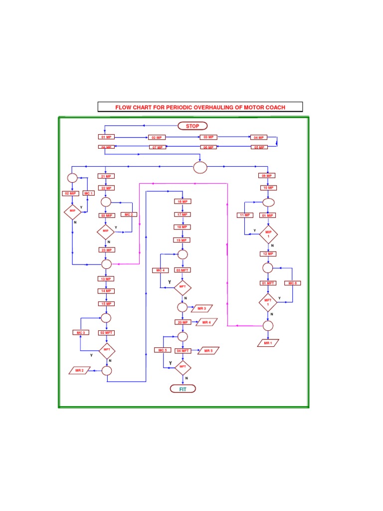 Flow Chart For Periodic Overhauling of Motor Coach: 01 MP 02 MP 03 MP ...