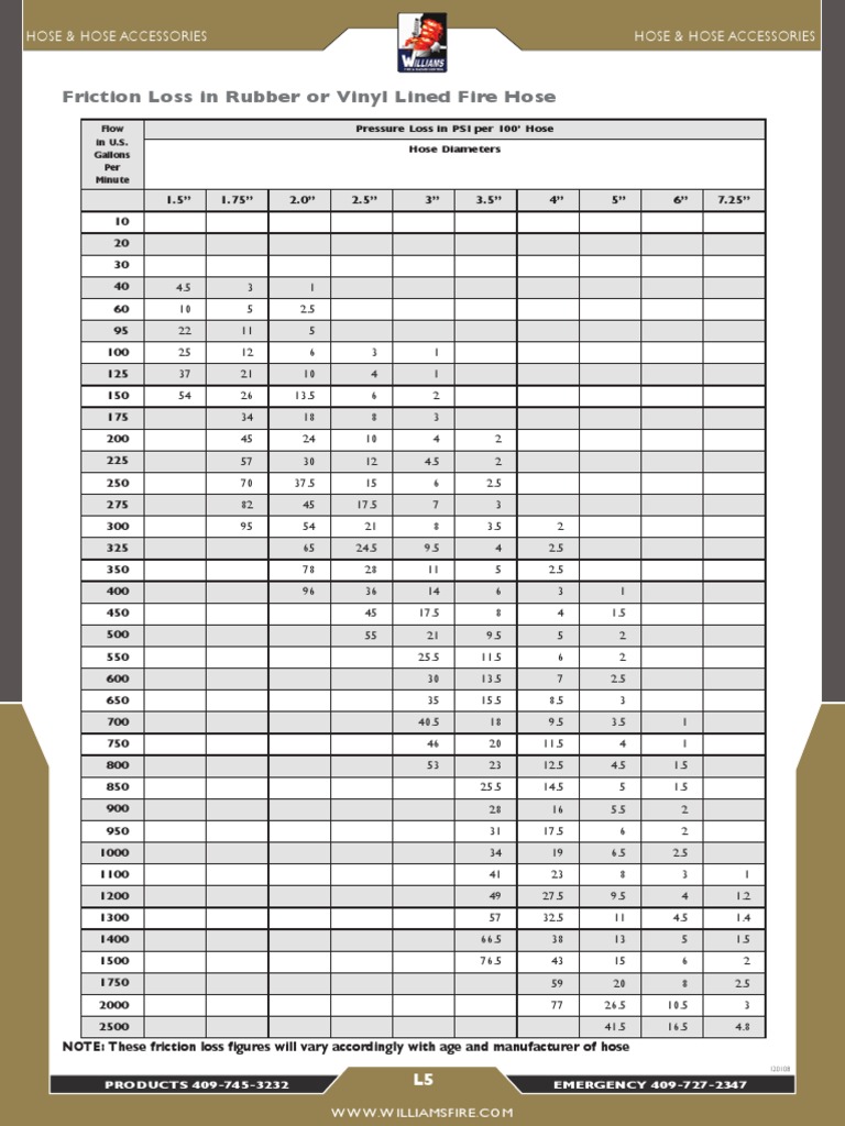 Friction Loss Hose | PDF