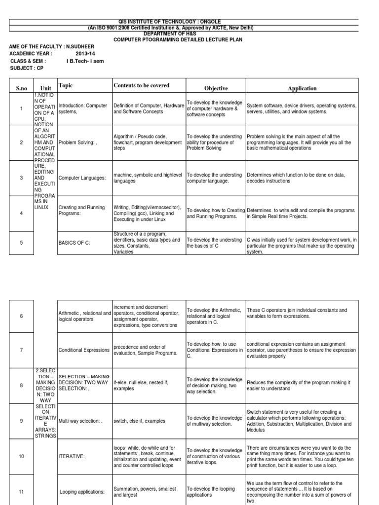 2013-14 I B.Tech-I Sem: S.no Unit Topic Contents To Be Covered ... 2013-14 I B.Tech-I Sem: S.no Unit Topic Contents To Be Covered ...