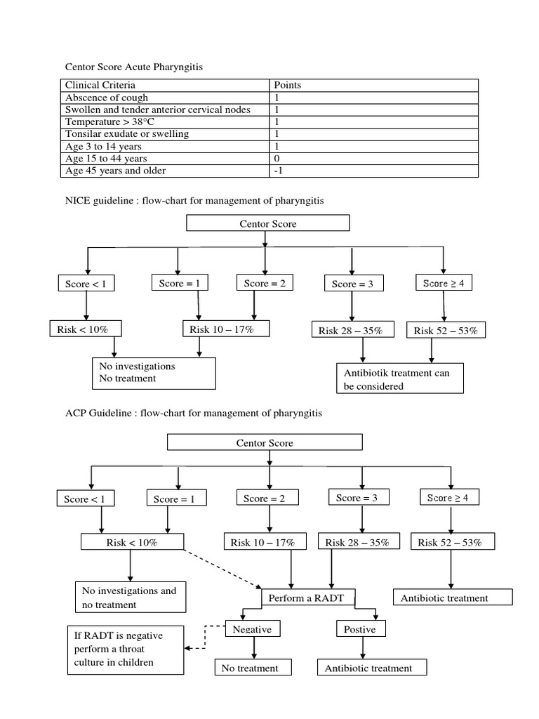 Centor Score for Pharyngitis Management | PDF | Science & Mathematics