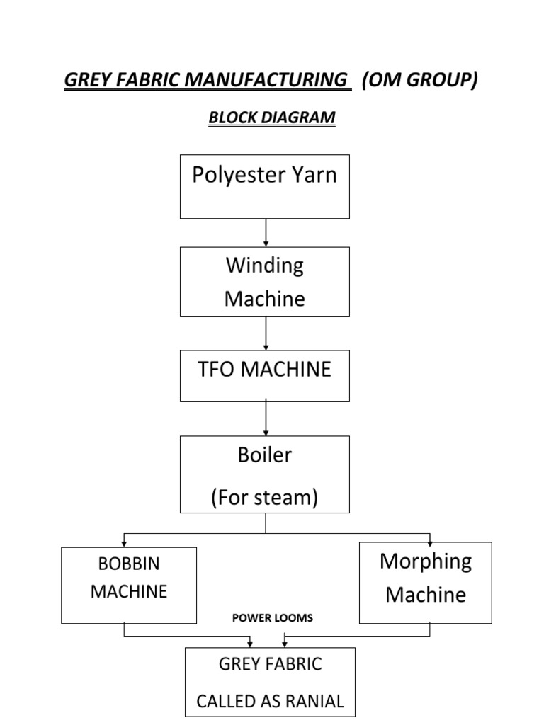Grey Cloth Manufacturing Process | PDF | Yarn | Textiles