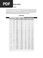 Torque Chart For ASTM A193 Grade B7 Studs | Nut (Hardware) | Screw