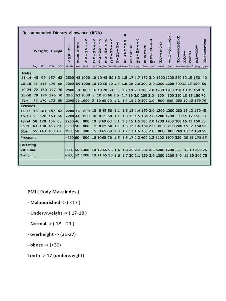 BMI (Body Mass Index) - Malnourished - ( (17-18) - Normal - (18 - 21 ...