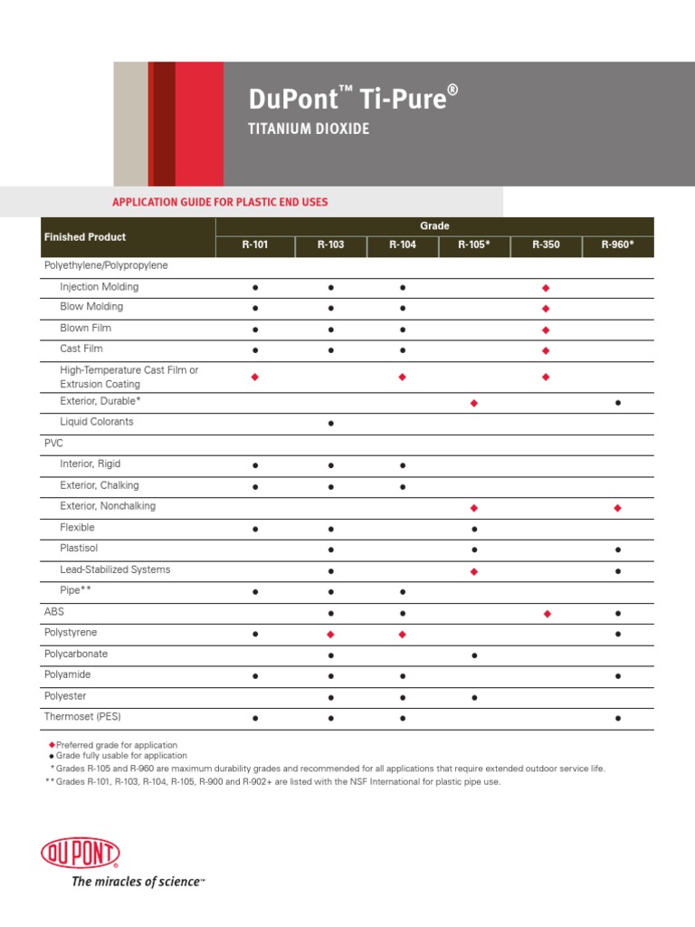 DuPont TiPure Titanium Dioxide Datasheet Application | PDF | Titanium ...