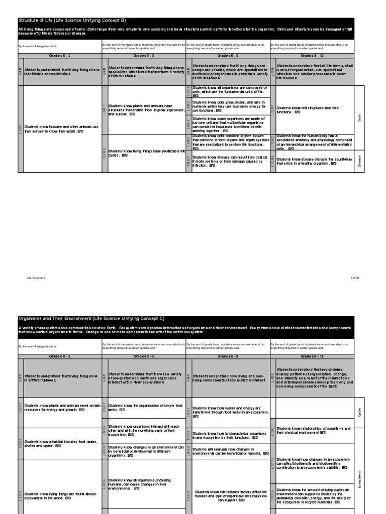 Science Standards | PDF | Life | Scientific Method