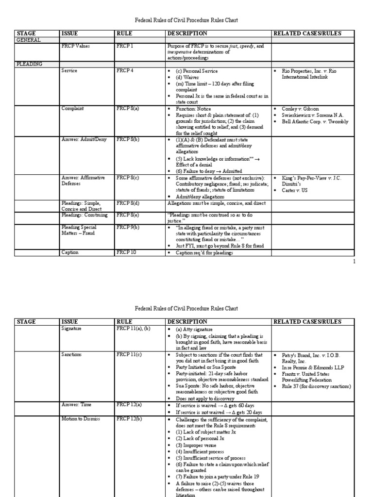 FRCP Chart | PDF | Federal Rules Of Civil Procedure | Pleading