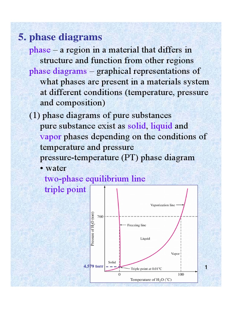 98materials Phase Diagrams | PDF | Phase (Matter) | Chemical Substances