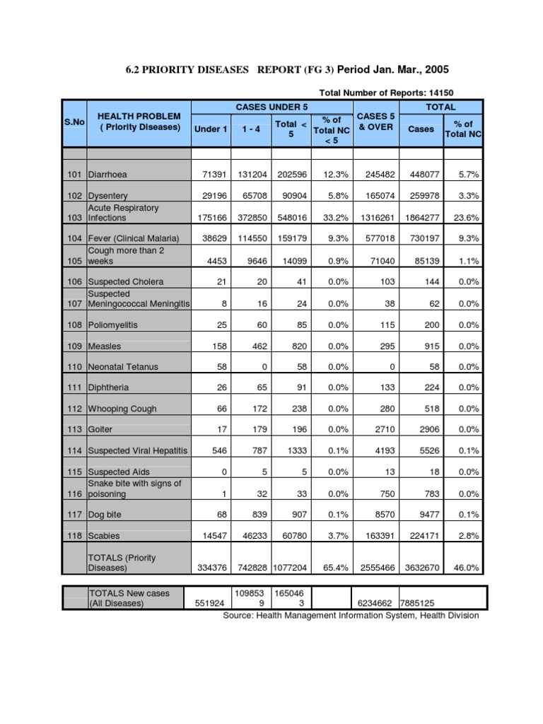 Priority Disease Report | PDF | Meningitis | Infection
