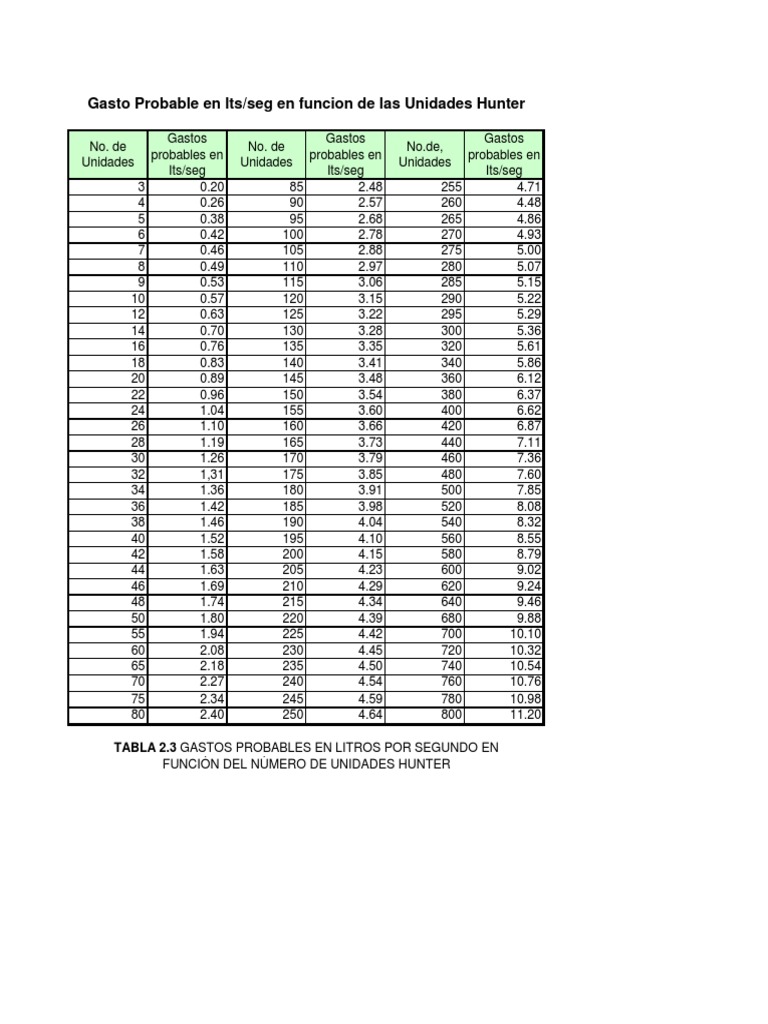Tablas Hunter y Otras | Baños | Ingeniería hidráulica | Prueba gratuita de 30 días | Scribd