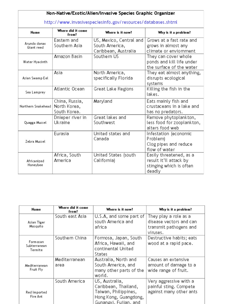 Graphic Organizer - Common Invasive Species | PDF | Ecology | Organisms