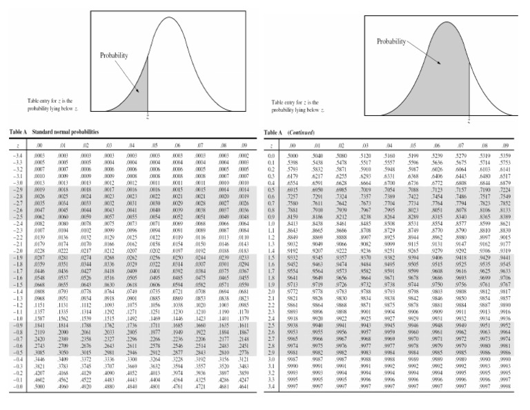 Standard Normal Probabilities Table Conversion | PDF | Teaching Mathematics