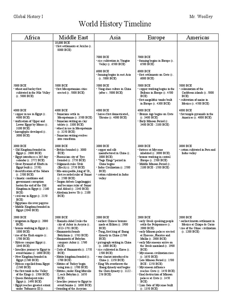 World History Timeline Overview | PDF
