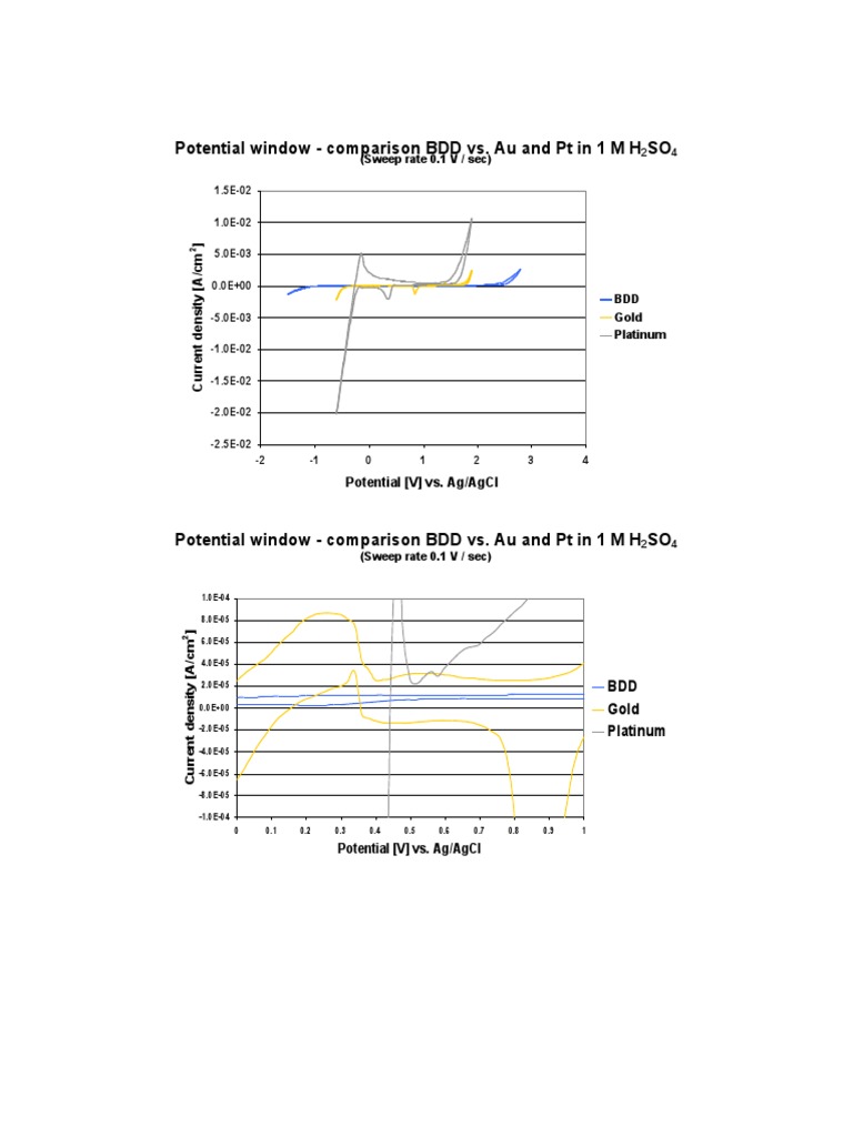 Potential Window - Comparison BDD vs. Au and PT in 1 M H SO: (Sweep ...