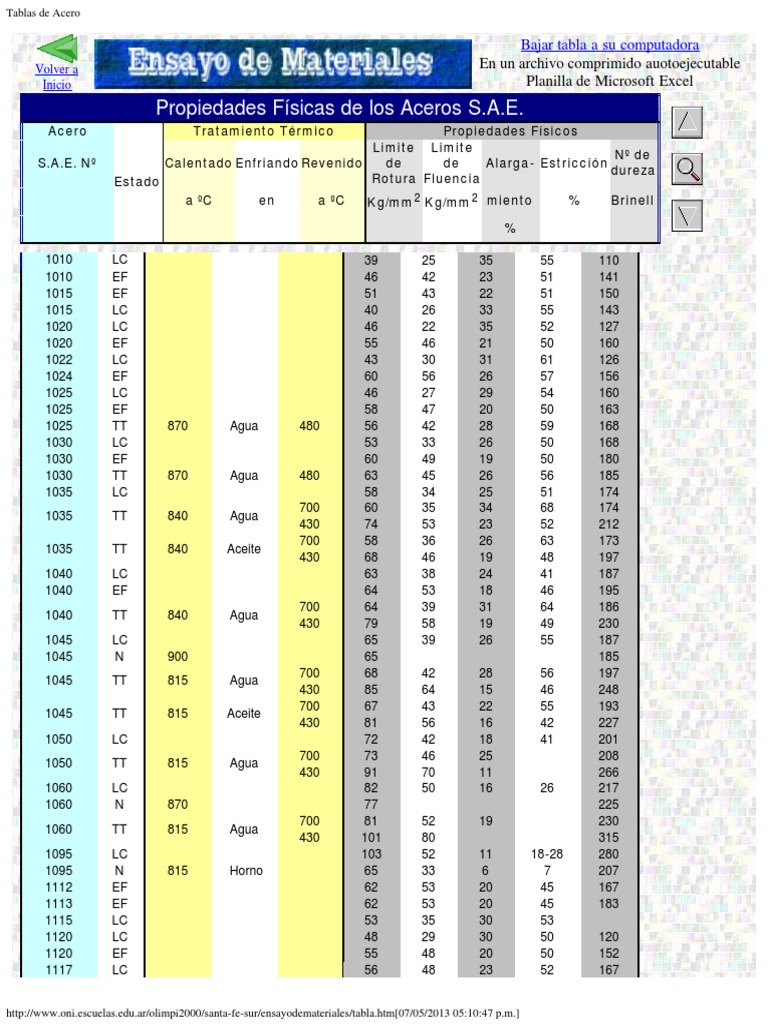 Tablas de Acero SAE PDF | Descargar gratis PDF | Metalurgia | Materiales