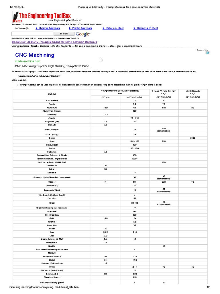 Modulus of Elasticity - Young Modulus For Some Common Materials | PDF ...