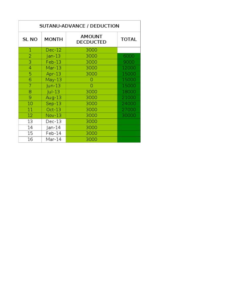 Sutanu Loan Deduction | PDF | Home & Garden