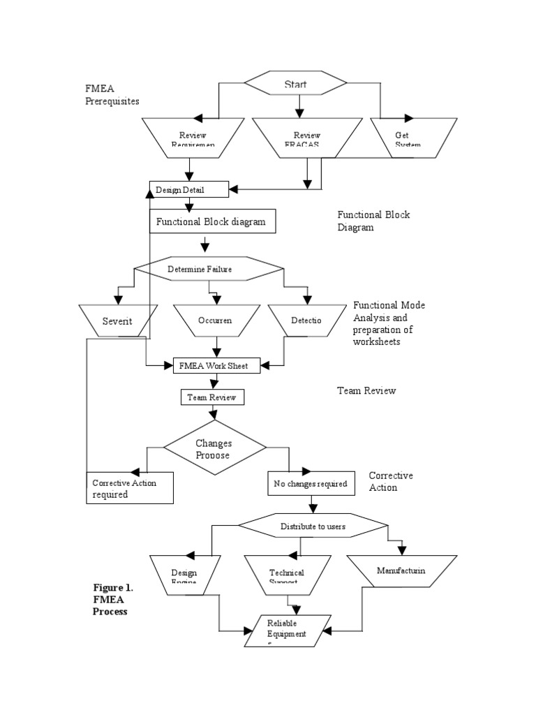 Benefits of FMEA | PDF | Reliability Engineering | Systems Science