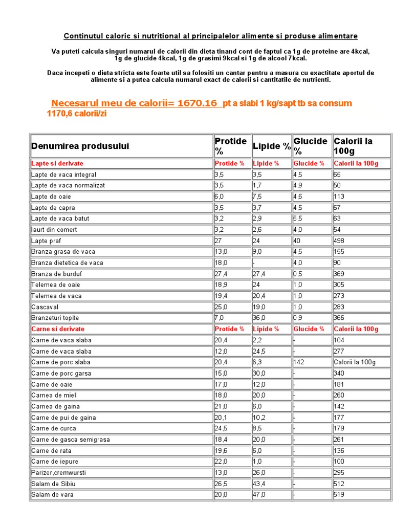 Continutul Caloric Si Nutritional Al Principalelor Alimente Si Produse ...