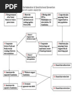 AP U.S. Government Overview Cheat Sheet | PDF | Federal Government Of ...