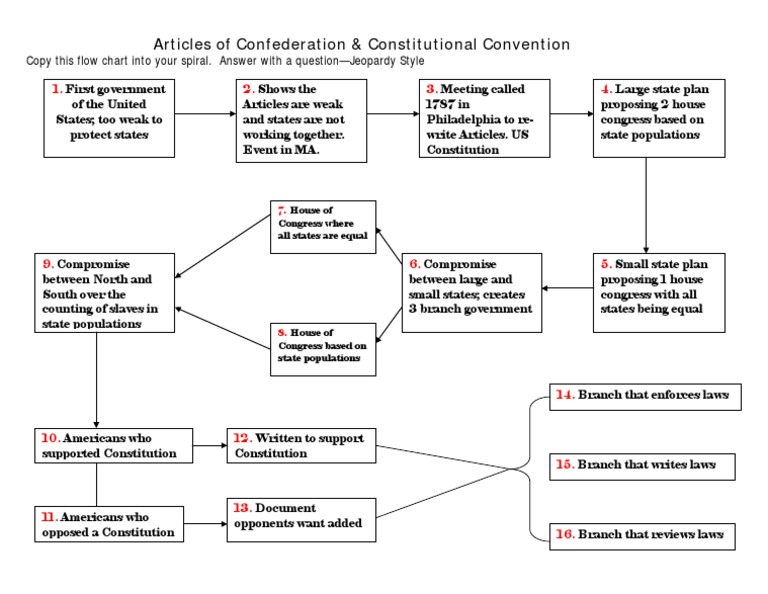 Constitution Flowchart | PDF | North America | Public Sphere