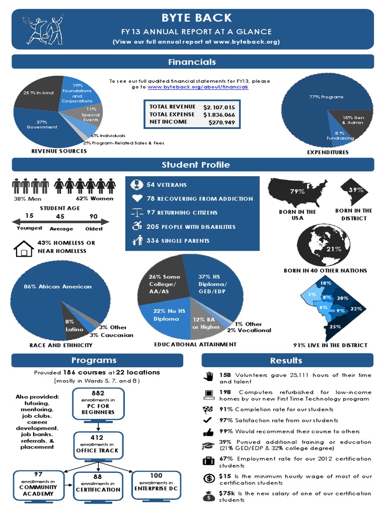 Byte Back Annual Report at A Glance | PDF | Employment | Labour