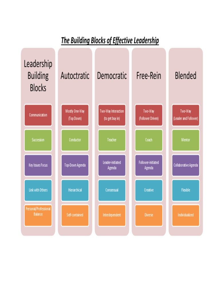 Effective Leadership Building Blocks | PDF