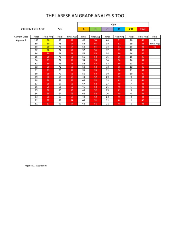 The Lareseian Grade Analysis Tool: 53 A B C D CR Curent Grade Key | PDF