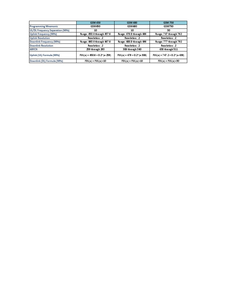 GSM Frequency Ranges and Formulas | PDF | Technology & Engineering