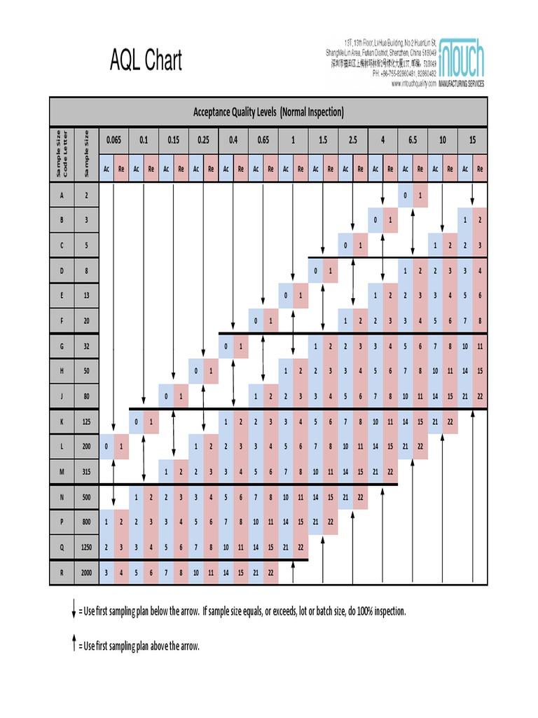AQL Chart Single Sampling Plan Guide | PDF