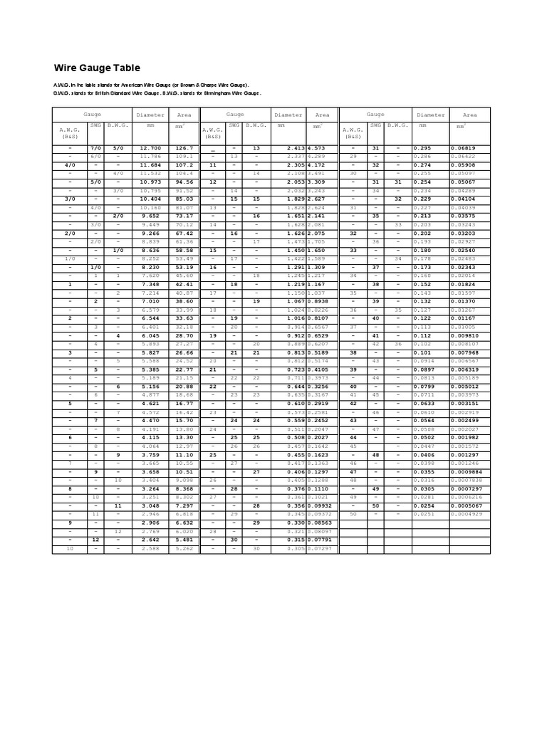 AWG SWG Wire Gauge Table | PDF