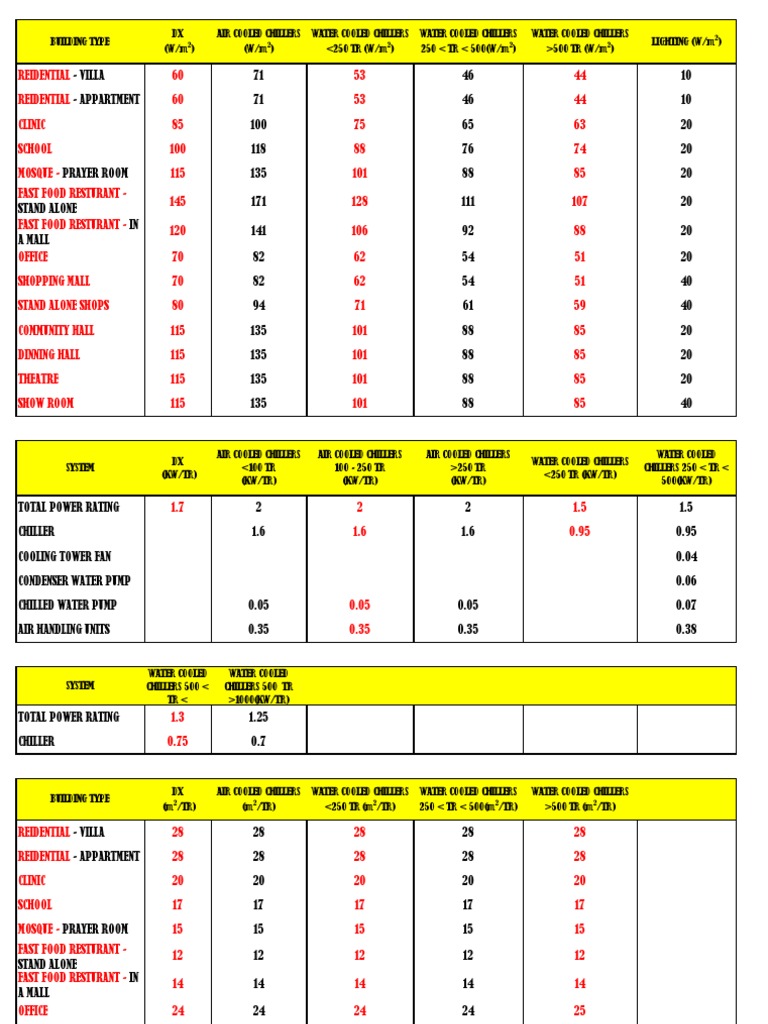 HVAC WATT PER SQUARE METER CALCULATIONS